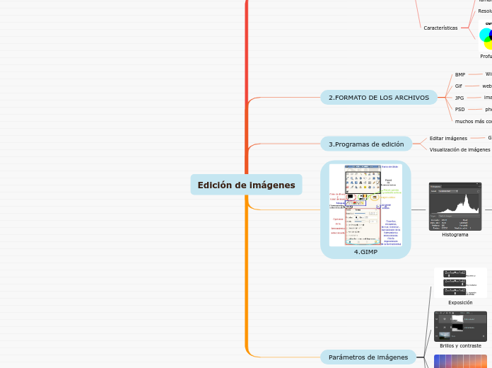 Edición de imágenes - Mind Map